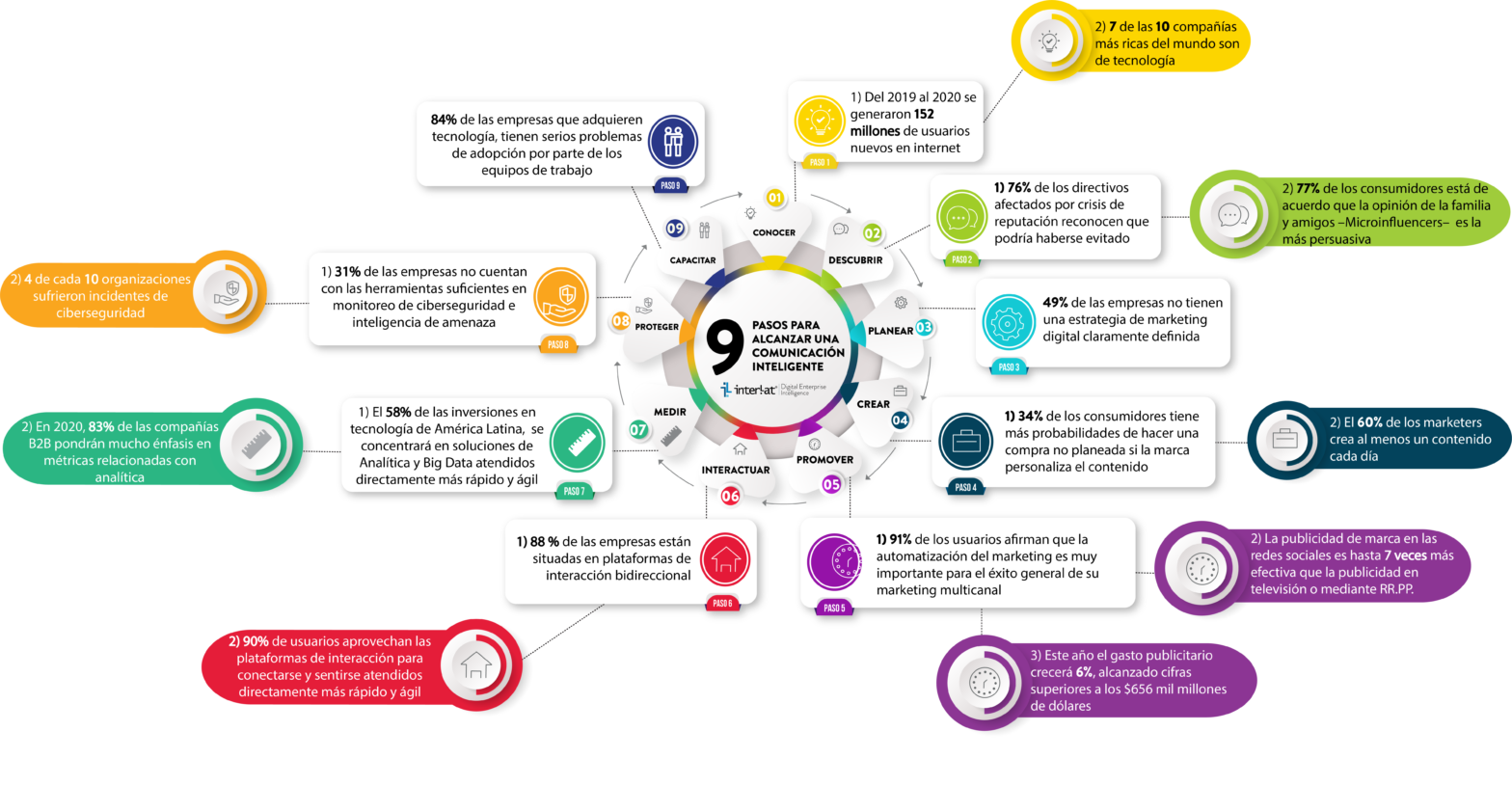 Infografía - la ruta de los 9 pasos - Interlat